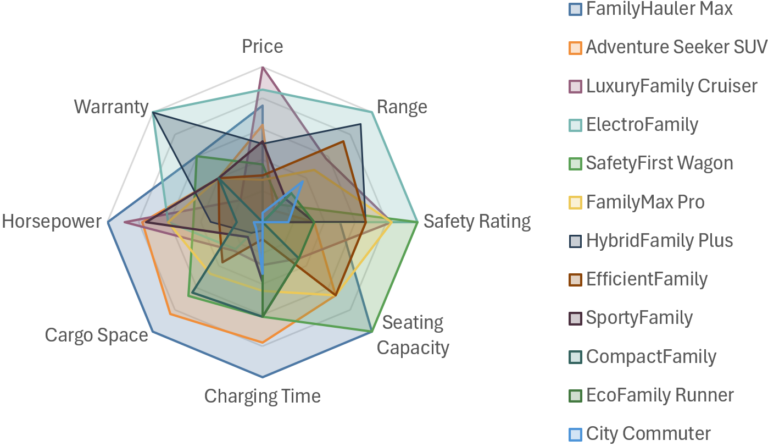 Radar Charts: Practical tips for when and how to use them - Antichaos