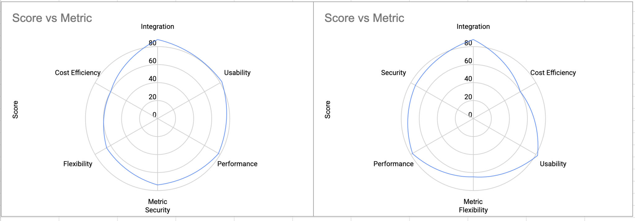 Radar Charts: Practical tips for when and how to use them - Antichaos