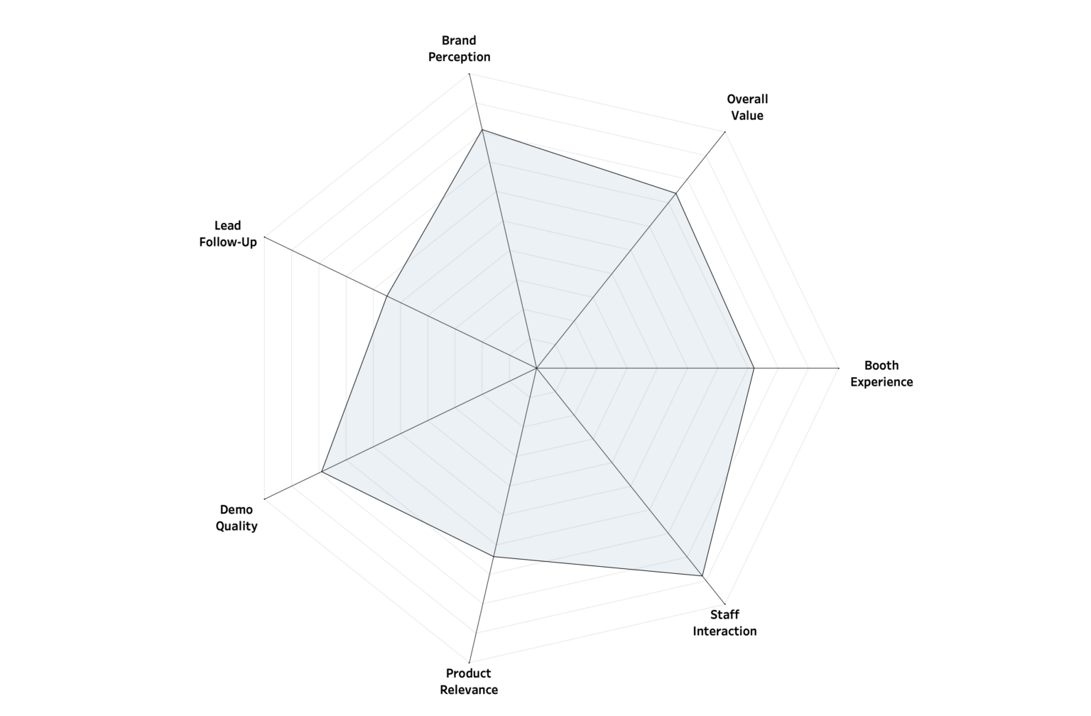 Radar Charts: Practical tips for when and how to use them - Antichaos